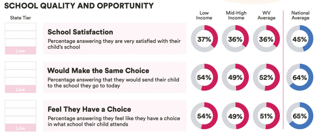 Survey by conservative think tank finds parents dissatisfied with ...